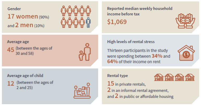 New report shows rental stress faced by single parents | Disability ...